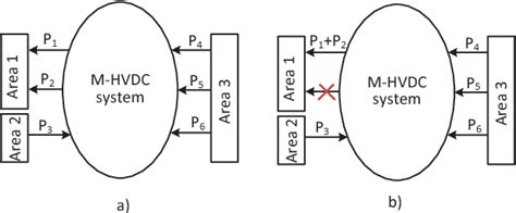 Figure 1 From Primary And Secondary Power Control Of Multiterminal Hvdc Grids Semantic Scholar
