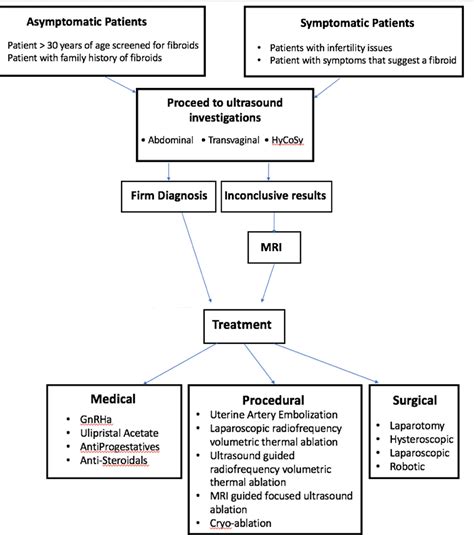 Uterine Fibroid Size Chart A Visual Reference Of Charts Chart Master