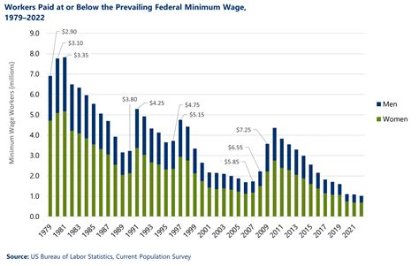 Report Provides Latest Data About Minimum Wage Workers