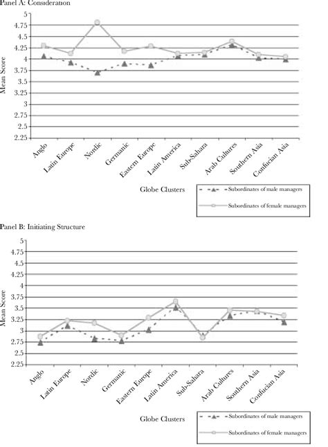 Mean Scores On Consideration Panel A And Initiating Structure Panel Download Scientific