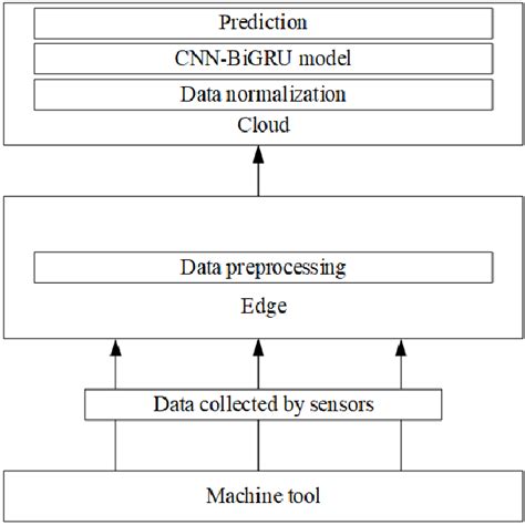 tool wear prediction model framework download scientific diagram