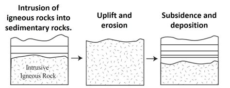 Uniformitarianism Diagram