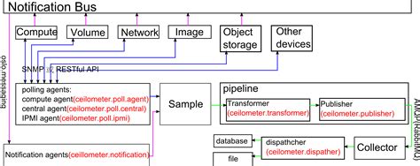 Openstack Ceilometer 数据采集原理 右传