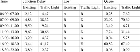 Comparison Of Existing Intersection Performance With Do Something I