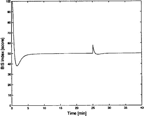 Bis Index Versus Time Download Scientific Diagram
