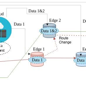 PDF Technical Report Dynamic Data Delivery Framework To Connected Vehicles Via Edge Nodes