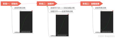 Unity大场景切换进行异步加载时，如何设计加载进度条，并配置滑动条按照的曲线给定的速率滑动unity异步加载场景进度条 Csdn博客