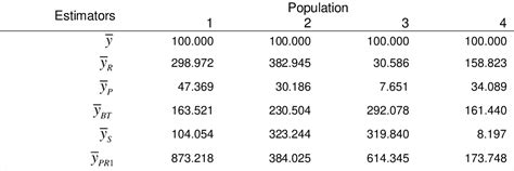 Table 2 From A New Exponential Type Estimator For The Population Mean In Simple Random Sampling