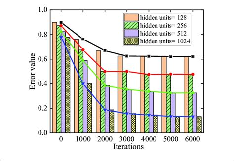 Influence Of The Number Of Hidden Layer Neurons On Error Download