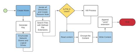 Cyble Avoslocker Ransmware Execution Flow Diagram Cyble