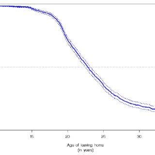 Survival Functions Plot Download Scientific Diagram
