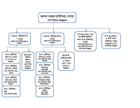 Chart Page