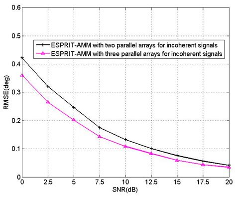 sensors free full text fast 2d doa estimation algorithm by an array manifold matching method