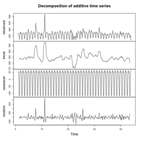 Statistical Models And Visualisations With Google Analytics Data GoogleAnalyticsR