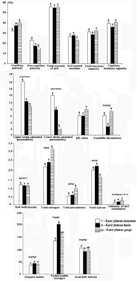 Comparison Of Soil Physical Chemical Properties Between Different Download Scientific Diagram
