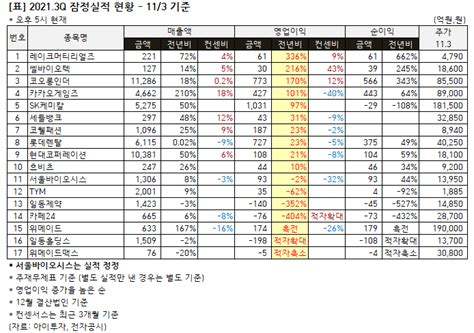 실적 집계 레이크머티리얼즈 3q 영업이익 336 컨센 상회 뉴스 아이투자 대한민국 No1 가치투자포털