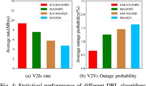 Figure 4 From Kuhn Munkres Combined Heterogeneous Multi Agent Drl For Joint Resource Allocation