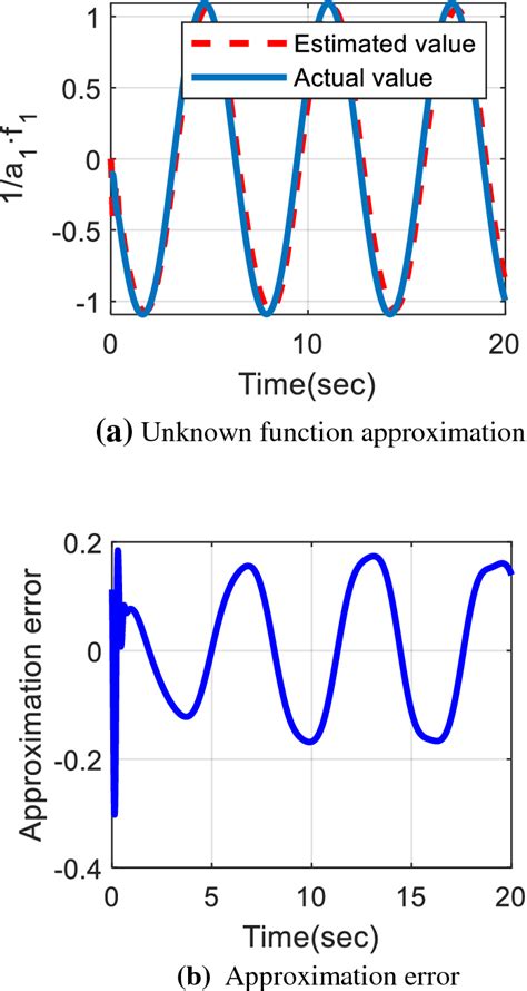 Approximation Of Rbf Neural Network To Unknown Function Download