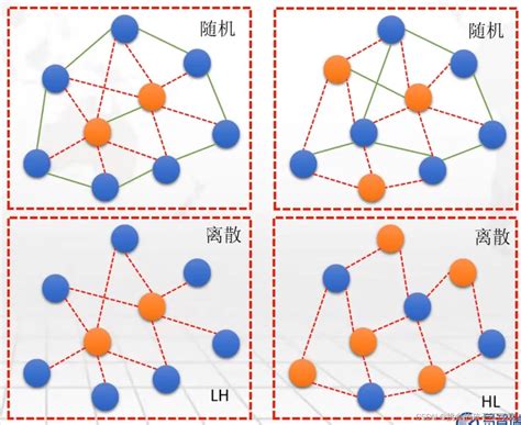 【空间统计学习笔记】三、聚类与空间聚类 Csdn博客