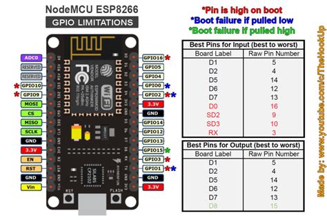 【esp8266 Nodemcu】arduinoのdigitalread Digitalwriteに使用できるピン配置解説 くろべこblog