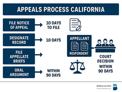 Appeals Process California 5 Proven Steps To Win In 2025