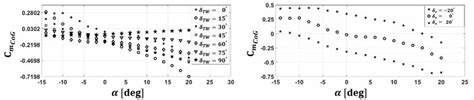 Pitching Moment Coefficient Cm Variation With Angle Of Attack For Download Scientific Diagram