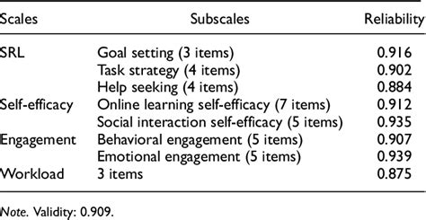 Table From Exploring Relationship Among Self Regulated Learning Self Efficacy And Engagement