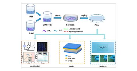 High Performance Flexible Triboelectric Nanogenerator Based On Environmentally Friendly Low