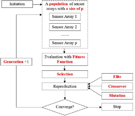 schematic diagram illustrating the application of a genetic algorithm
