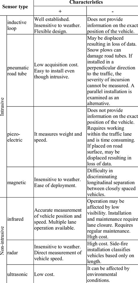 Advantages And Disadvantages Of Sensor Devices Download Table