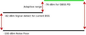 OBSS Packet Detect Threshold Spatial Reuse Hitch Hiker S Guide To