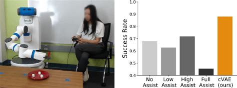 figure 1 from controlling assistive robots with learned latent actions
