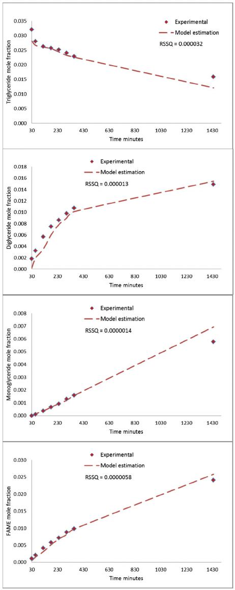 Comparison Between Experimental And Simulated Conversions With Time For