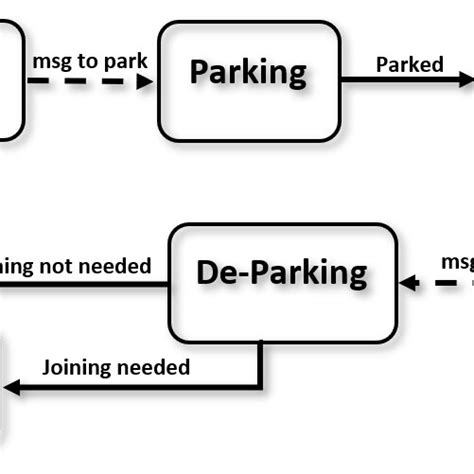 Finite State Machine For The Followers Behavior Communication Related