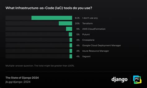 Highlights From The Django Developer Survey 2024 Infoworld