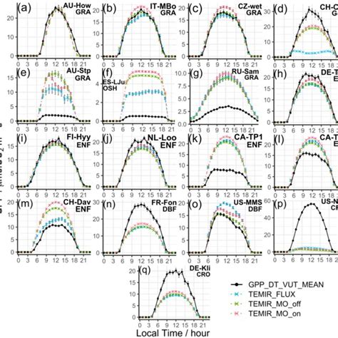 A Average Global Gross Primary Product Gpp Of Year 2010 To 2015 Download Scientific Diagram