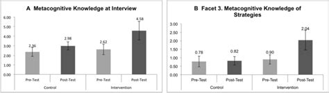 Interaction Between Pre And Post Test Scores On Metacognitive