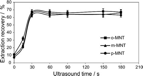Effect Of Ultrasound Time On The Extraction Efficiency Conditions Download Scientific Diagram