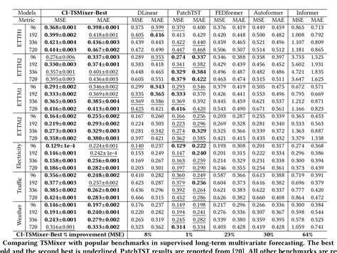 Tsmixer Lightweight Mlp Mixer Model For Multivariate Time Series Forecasting