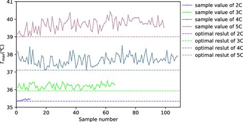 The Comparison Between Sample Value And Optimal Result Download