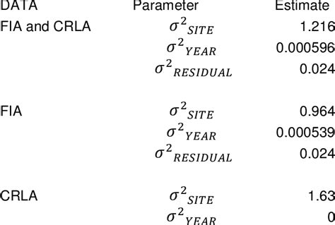 estimated variance components using reml for sapling density download table