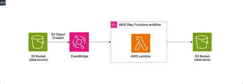 【cdk】step Fuctionsでlambdaを実行 Developersio