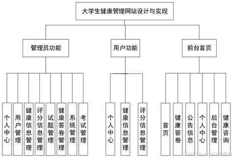 计算机毕业设计之大学生健康管理网站设计与实现 Csdn博客
