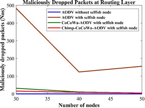 Comparison With Maliciously Dropped Packets At Routing Layer Download