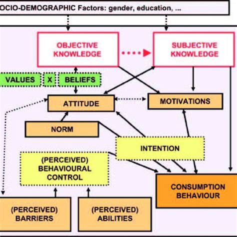 correlation between subjective and objective knowledge in relation to