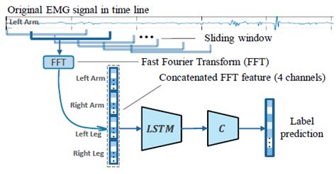 Action Recognition Based On Emg Signal