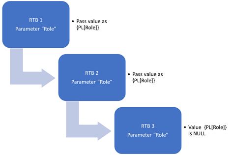 Passing Parameters In Multi Level Libraries Rtbs Shiftsync Community