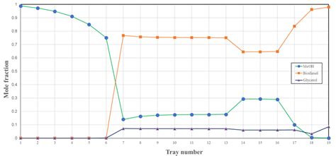 Composition Profiles In The Reactive Distillation Download Scientific Diagram