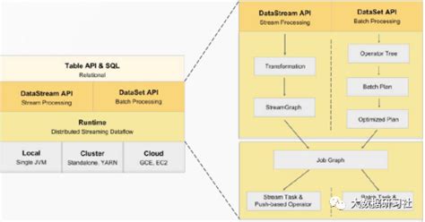 Flink Sql实现流批一体flinksql流批一体案例 Csdn博客 Flink Sql实现流批一体flinksql流批一体案例 Csdn博客