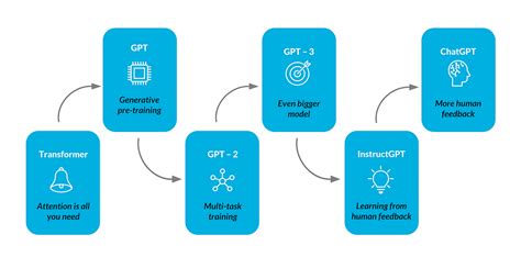 Autoregressive Models For Natural Language Processing The Evolution Of Gpt By Chailashree